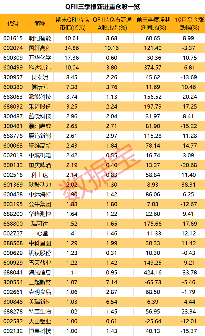 QFII最新调仓路线来了，重仓行业曝光，扎堆持有37股，这些新进持仓股业绩高增长（附名单）_持股_市值_数据