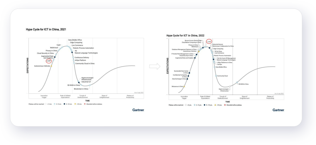 Gartner力荐伙伴云，入选低代码应用平台（LCAP）代表厂商_技术_企业_能力