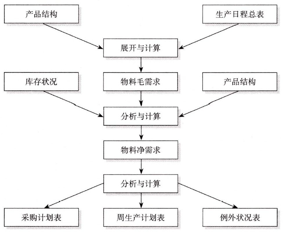 精益制桶(295)什么是物料需求计划(mrp)?如何制订物料需求计划(mrp)?生产企业采购
