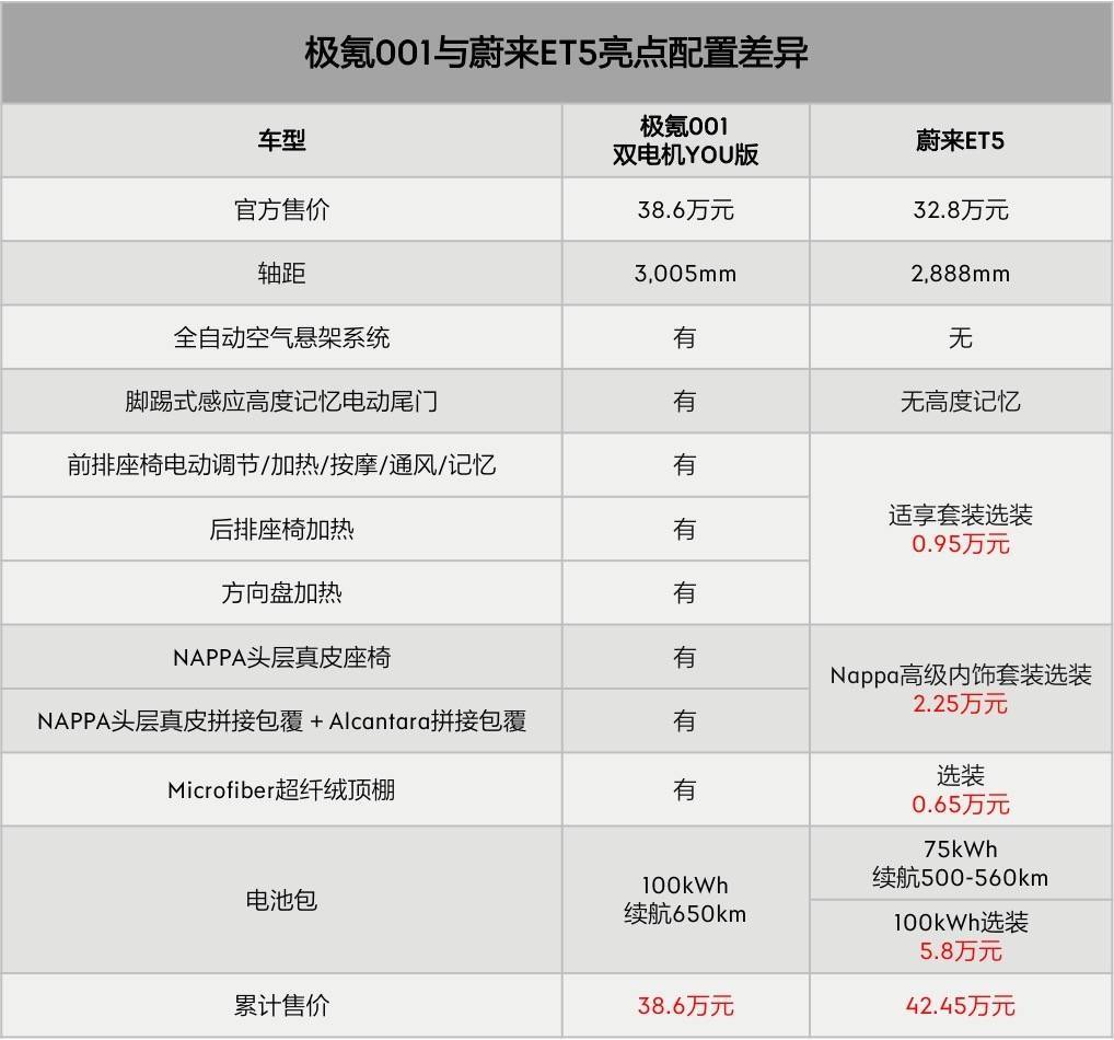 极氪001VS蔚来ET5，谁才是30万级最强“标配王”_搜狐汽车_搜狐网