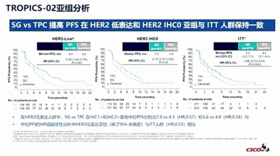 ADC 药物在 HER2 低表达乳腺癌领域治疗新机会丨CSCO 2022_研究_患者_化疗