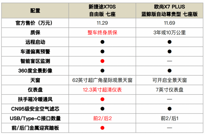 新捷途X70S和欧尚X7 PLUS谁是十万级国民SUV顶流？_搜狐汽车_搜狐网