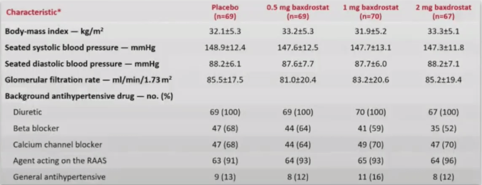 AHA 2022丨BrigHTN试验：高选择性醛固酮合成酶抑制剂Baxdrostat——难治性高血压患者的新选择_mg_水平_研究