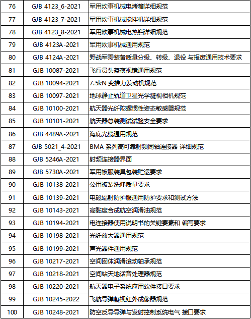 GJB 3206B-2021、GJB 128B-2021、GJB 1406A-2021等154项国家军用标准发布啦！_要求_产品_规定