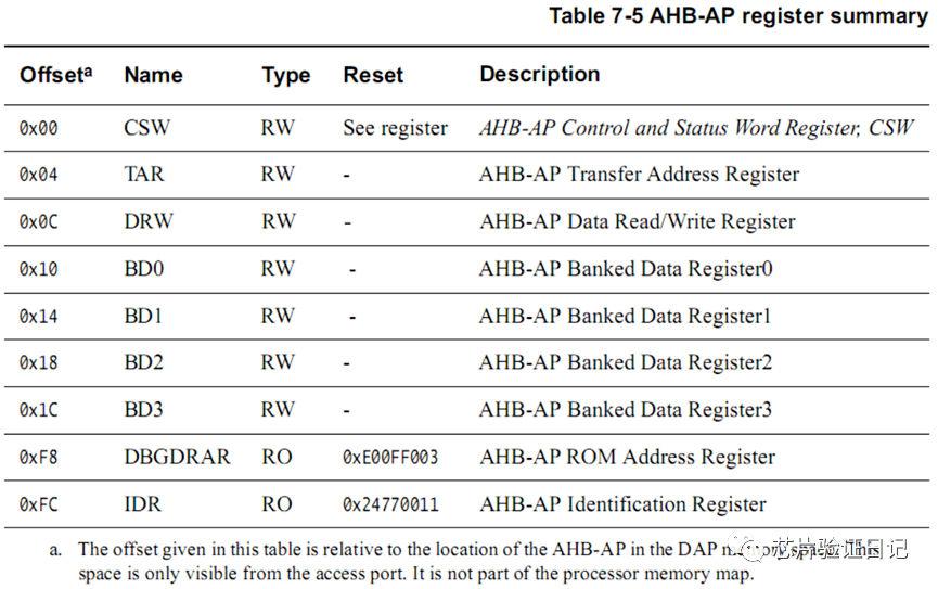 一文帮你彻底搞懂ARM Debug Interface之SWD_访问_host_寄存器