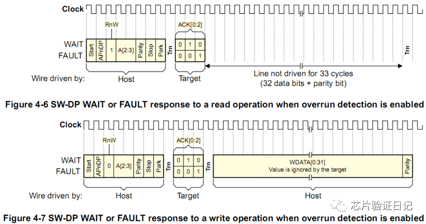 一文帮你彻底搞懂ARM Debug Interface之SWD_访问_host_寄存器