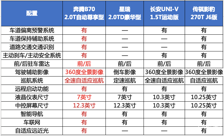 星瑞、长安UNI-V、传祺影豹、奔腾B70你更看好哪一款_搜狐汽车_搜狐网