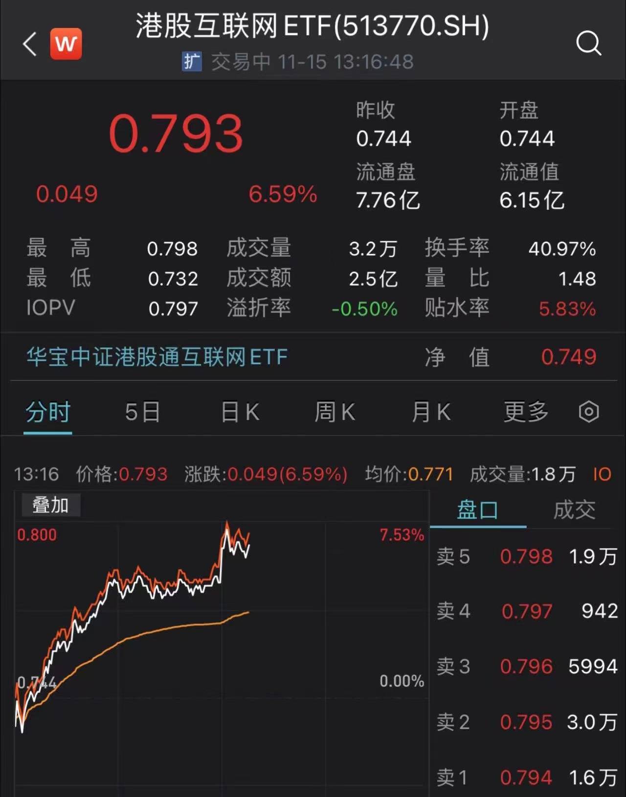 港股午后持续走高，腾讯涨幅扩大至10%，港股互联网ETF（513770）涨超6%！_市场_底部_内容