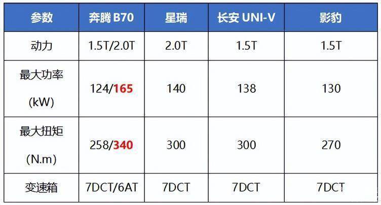 星瑞、长安UNI-V、传祺影豹、奔腾B70你更看好哪一款_搜狐汽车_搜狐网