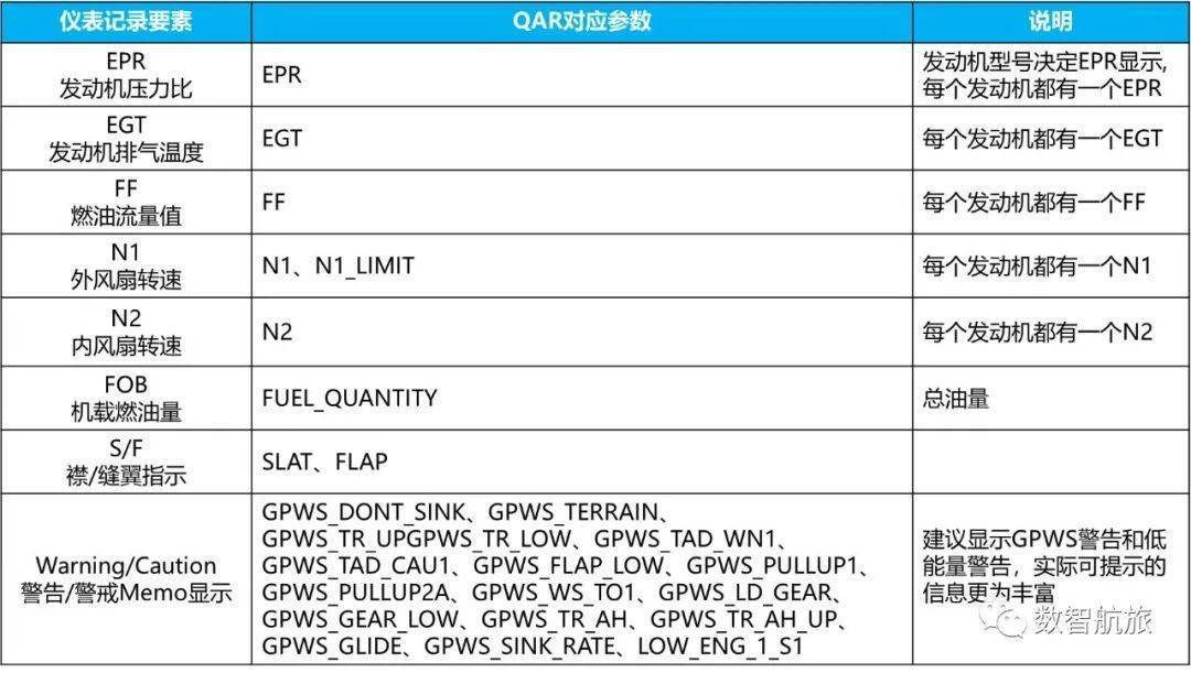 QAR飞行数据还原模型相关QAR参数_仪表_研究_图表