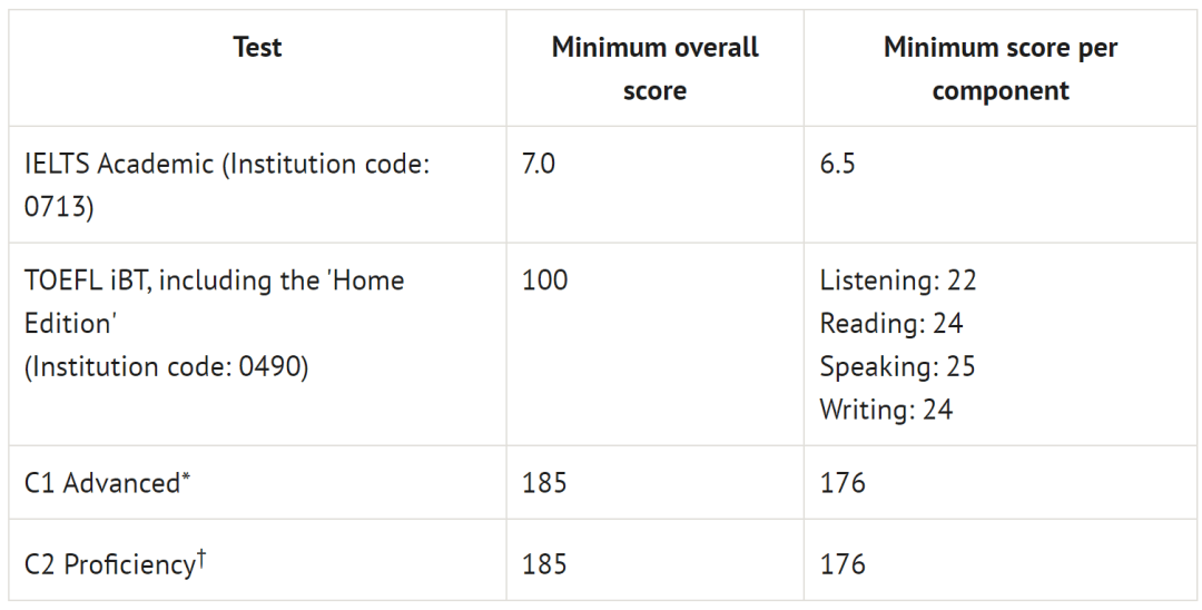 2023fall英国大学（QS世界大学排名前100）硕士项目最低语言要求一览！_总分_单项_雅思