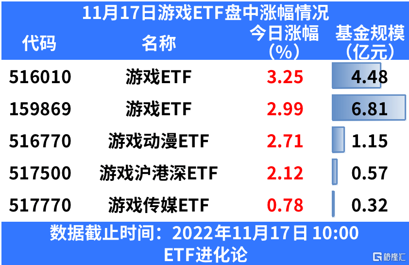 游戏再吹暖风，版号即将发放？游戏ETF涨超3%_行业_内容_政策