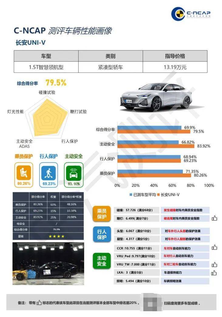 应试考试仅获“四星”评价，C-NCAP公布长安UNI-V碰撞测试成绩_搜狐汽车_搜狐网