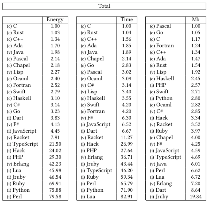 编程语言迎来「取代潮」，Python、Java、C/C++ 谁最危险？_问题_结果_Rust