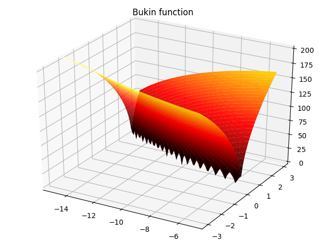 【优秀作业】粒子群算法（Python）_位置_函数_问题
