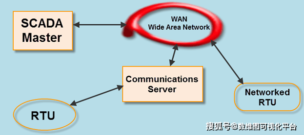 SCADA系统架构、类型和应用_控制器_监控_单元