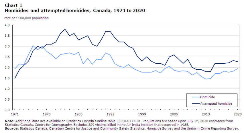 吓人！加拿大凶杀案数量创新高，蒙特利尔也上榜了_谋杀案_受害者_的比例