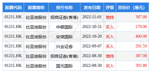 比亚迪股份(01211.HK)获股东吕向阳质押200万股且解押149.5万股公司股份_评级_数据_内容