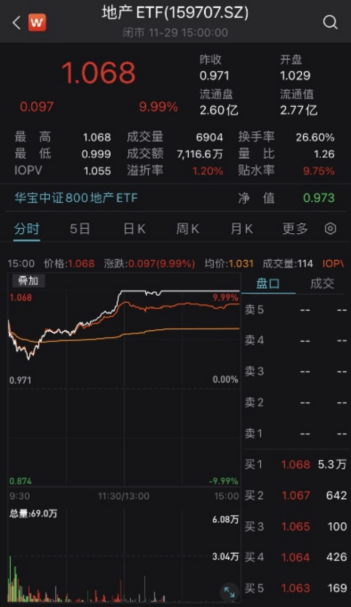 重磅利好加码！地产ETF（159707）罕见涨停！11月至今涨超33%！_政策_调整_头部