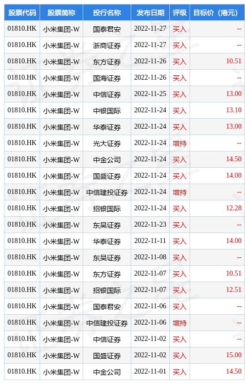 小米集团-W(01810.HK)早盘涨超4%，截至发稿，涨3.85%，报9.7港元，成交额2.8亿港元_评级_投资_买入