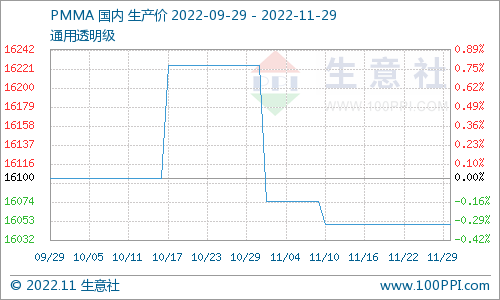 生意社：11月份PMMA市场弱势运行_价格_商品_主流