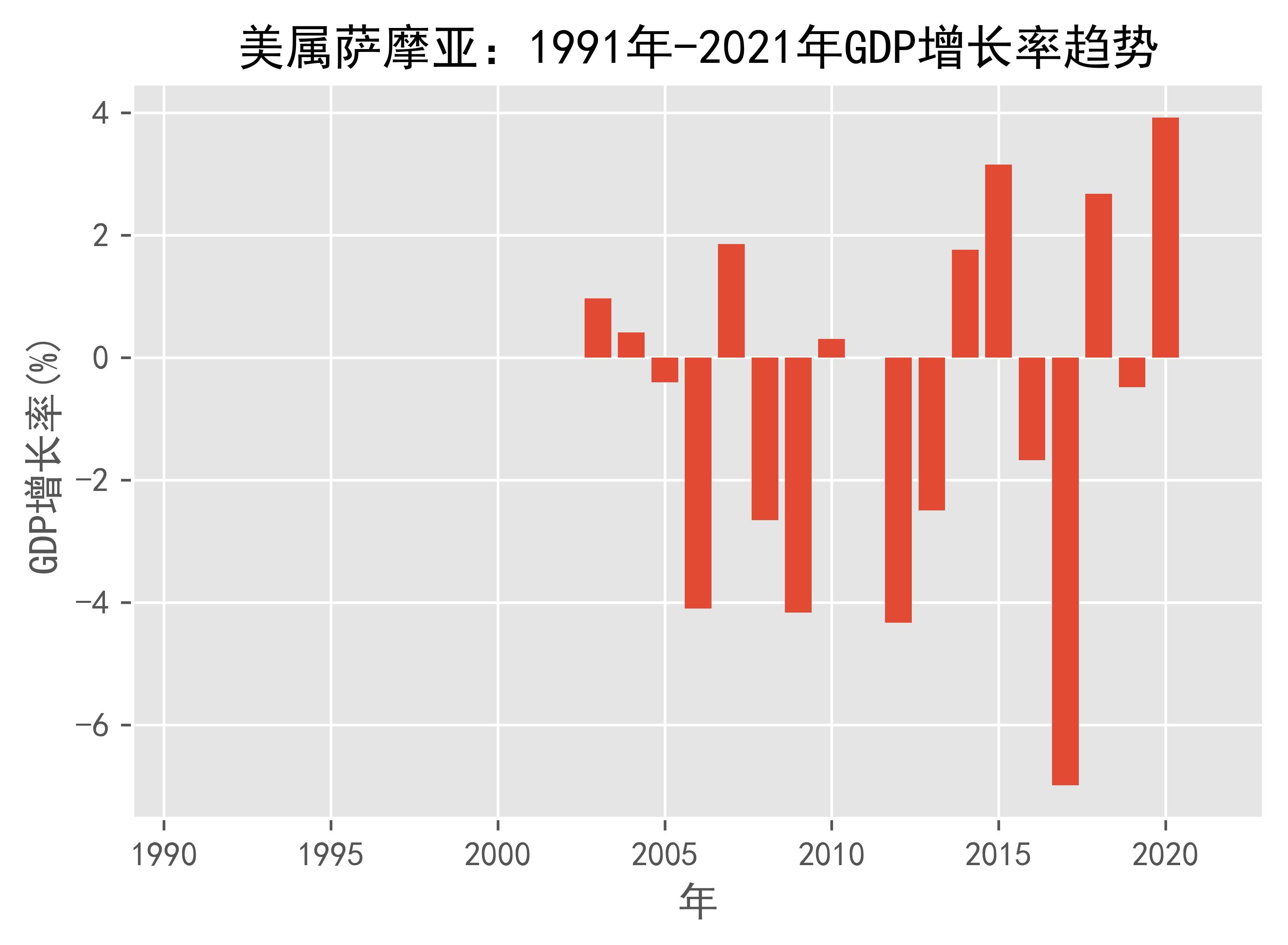 美属萨摩亚：1991年-2021年GDP增长率趋势_数据_Samoa_日期