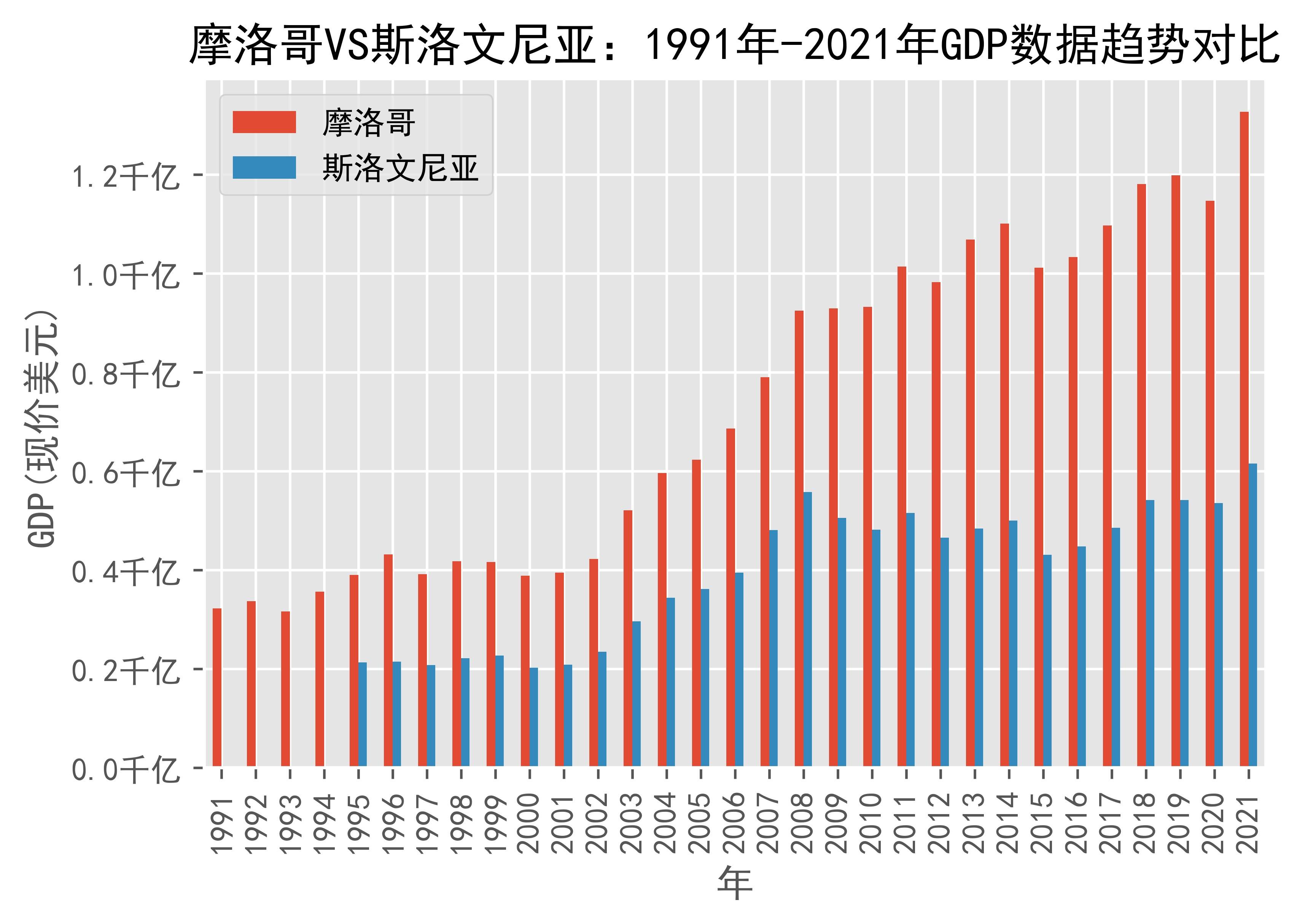 摩洛哥VS斯洛文尼亚GDP数据趋势对比(1991年-2021年)_日期_来源_Morocco