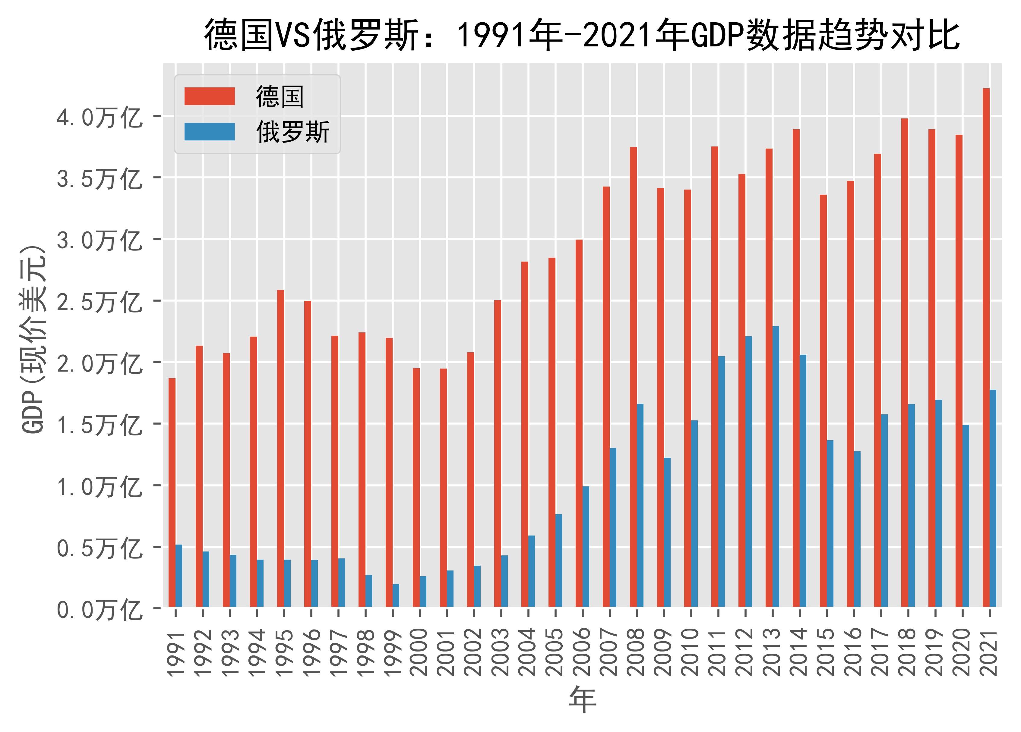 德国VS俄罗斯GDP数据趋势对比(1991年-2021年)_Russian_日期_来源
