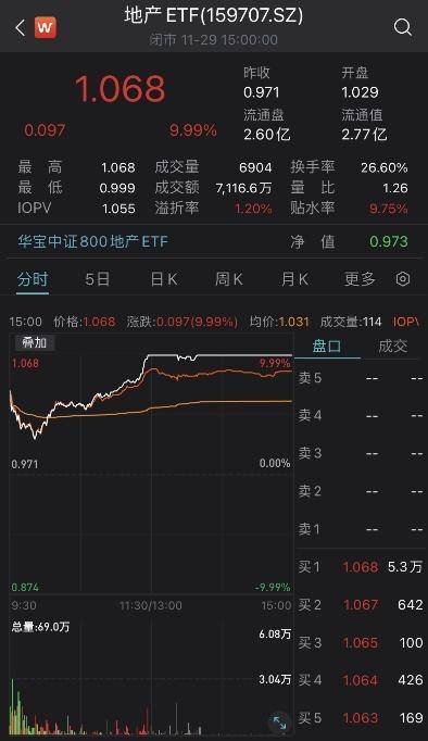 重磅利好加码！地产ETF（159707）罕见涨停！11月至今涨超33%！_政策_基金经理_风险