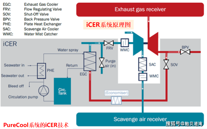 船舶废气再循环脱硝技术（EGR）—船舶维修，压载水检测知识_系统_柴油机_控制