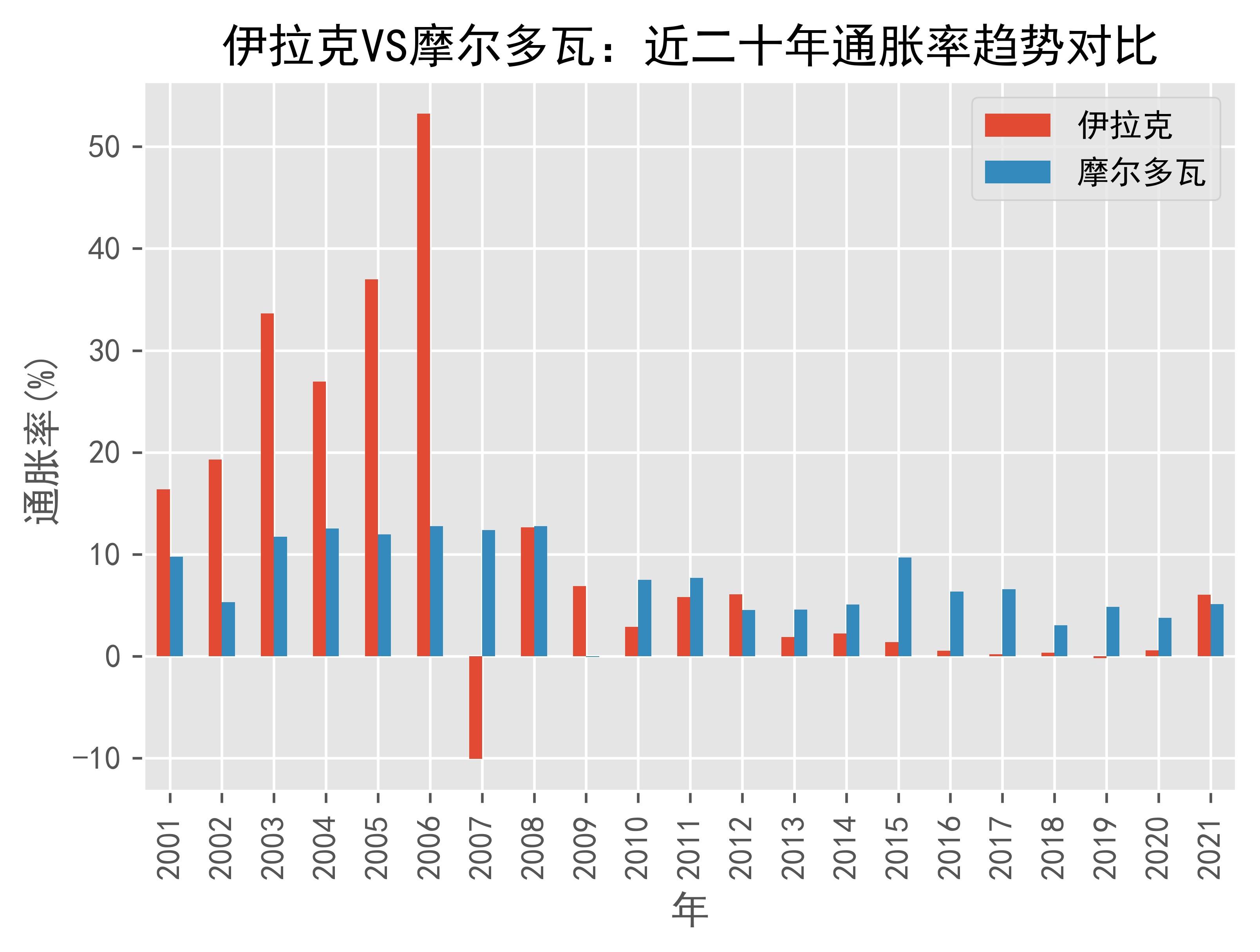 伊拉克VS摩尔多瓦通货膨胀趋势(通胀率)对比(2001年-2021年)_数据_Moldova_Iraq