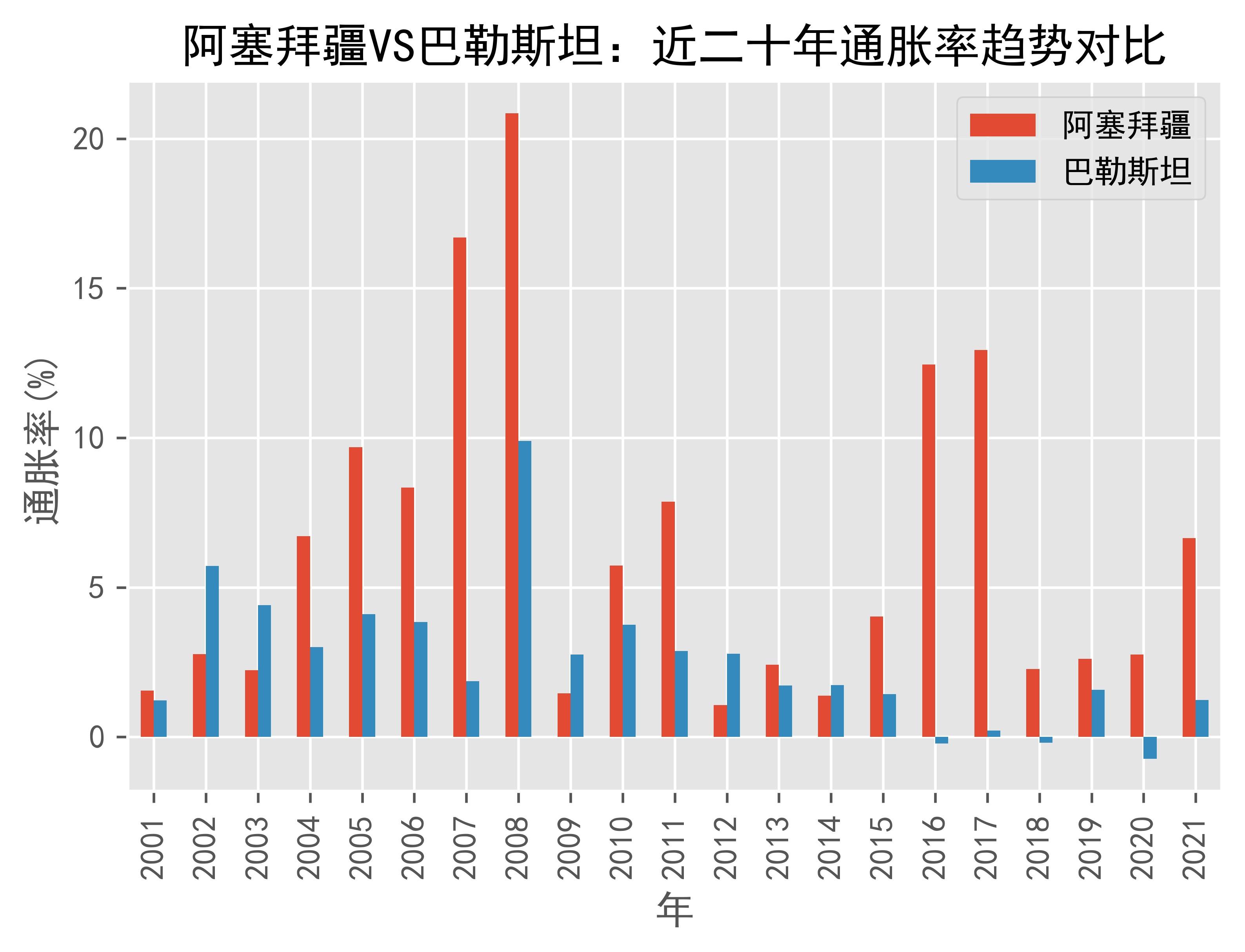 阿塞拜疆VS巴勒斯坦通货膨胀趋势(通胀率)对比(2001年-2021年)_数据_Gaza_West
