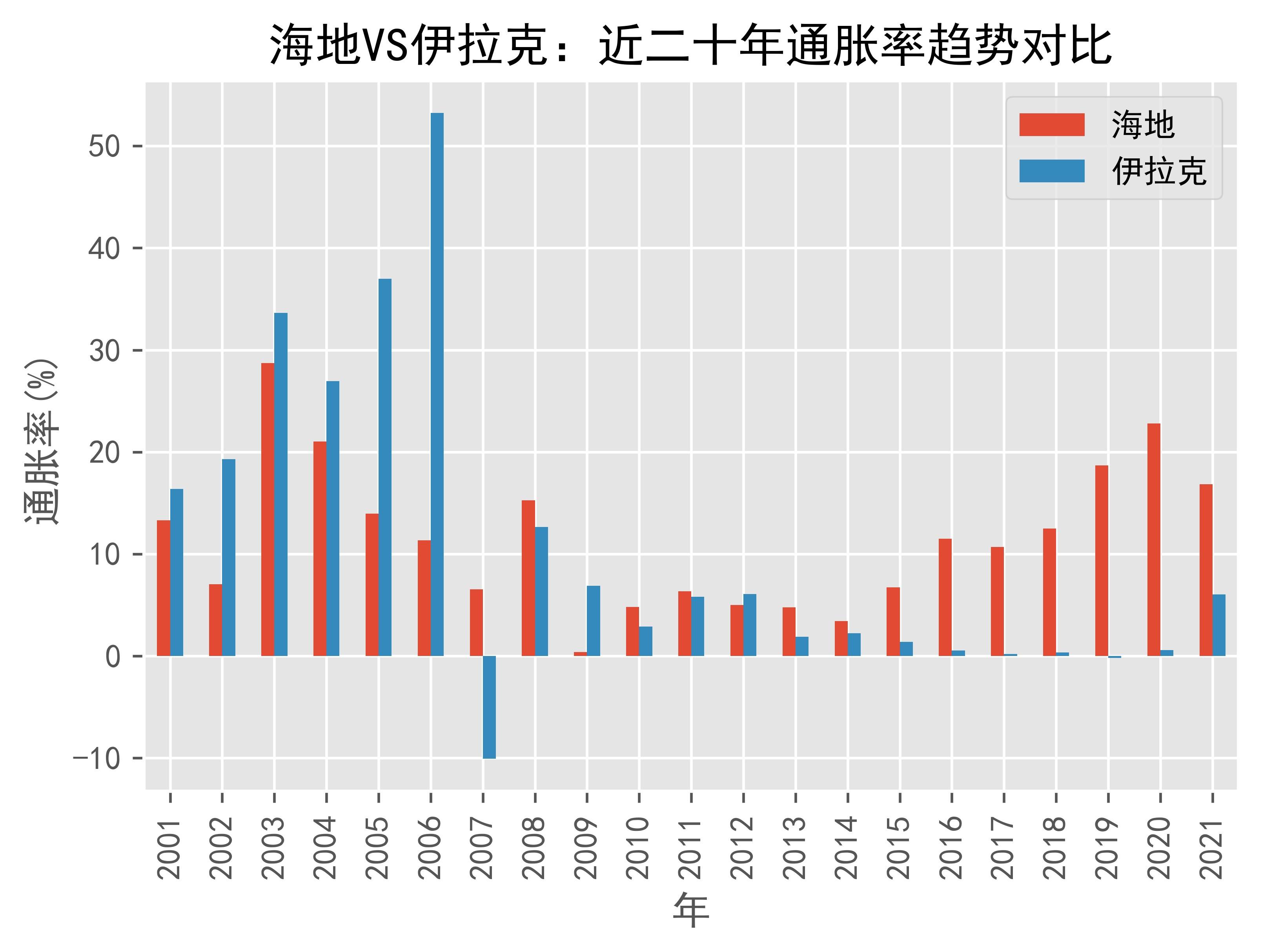 海地VS伊拉克通货膨胀趋势(通胀率)对比(2001年-2021年)_数据_Iraq_Haiti