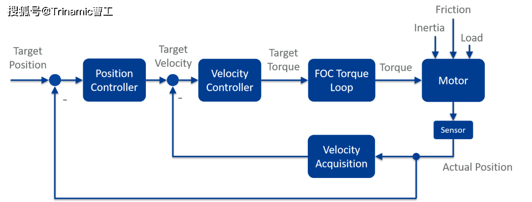 TMC4671+TMC6200---Trinamic直流无刷(BLDC)硬件FOC解决方案_控制_电机_系统