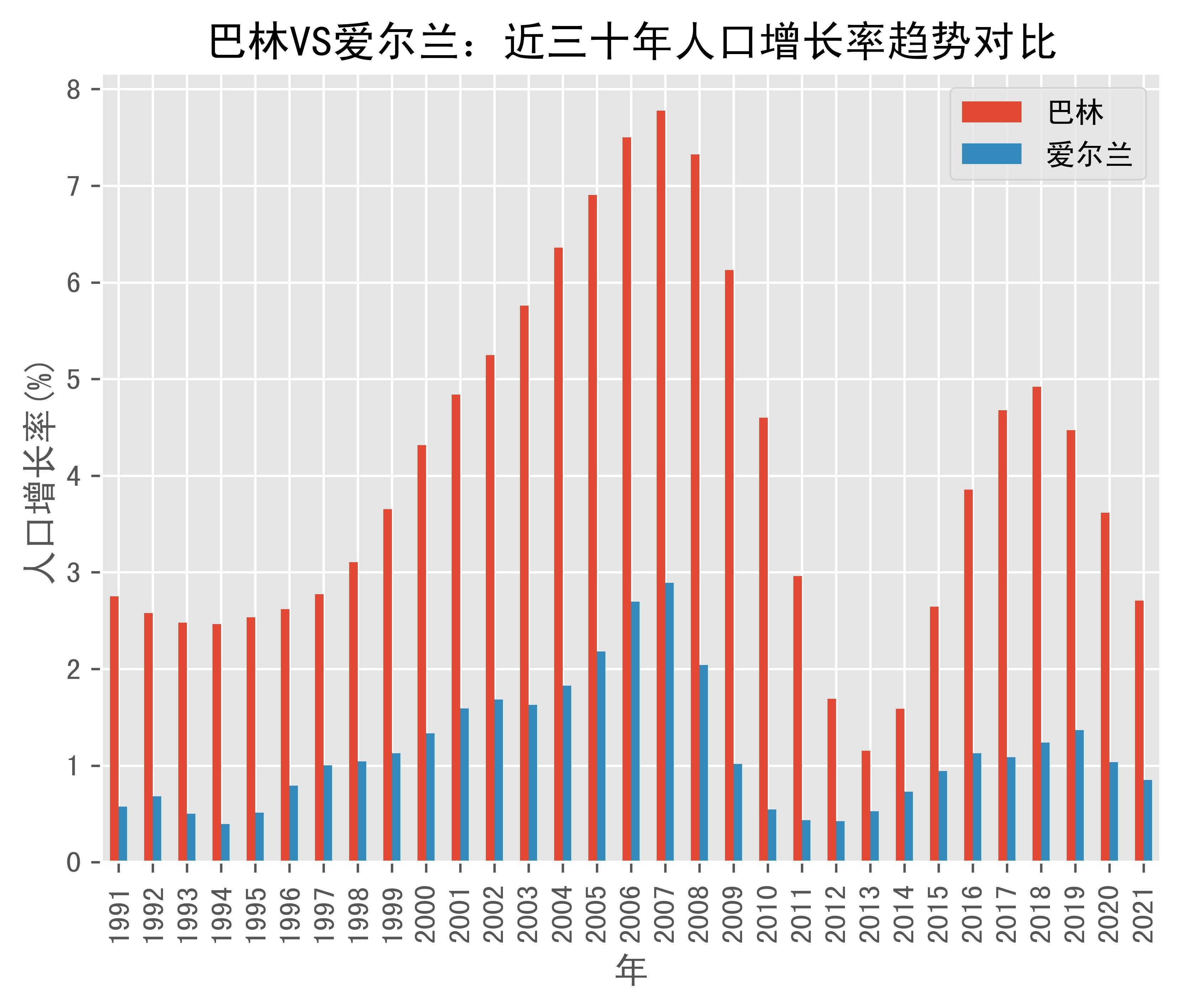 巴林VS爱尔兰人口增长率趋势对比(1991年-2021年)_数据_Ireland_Bahrain