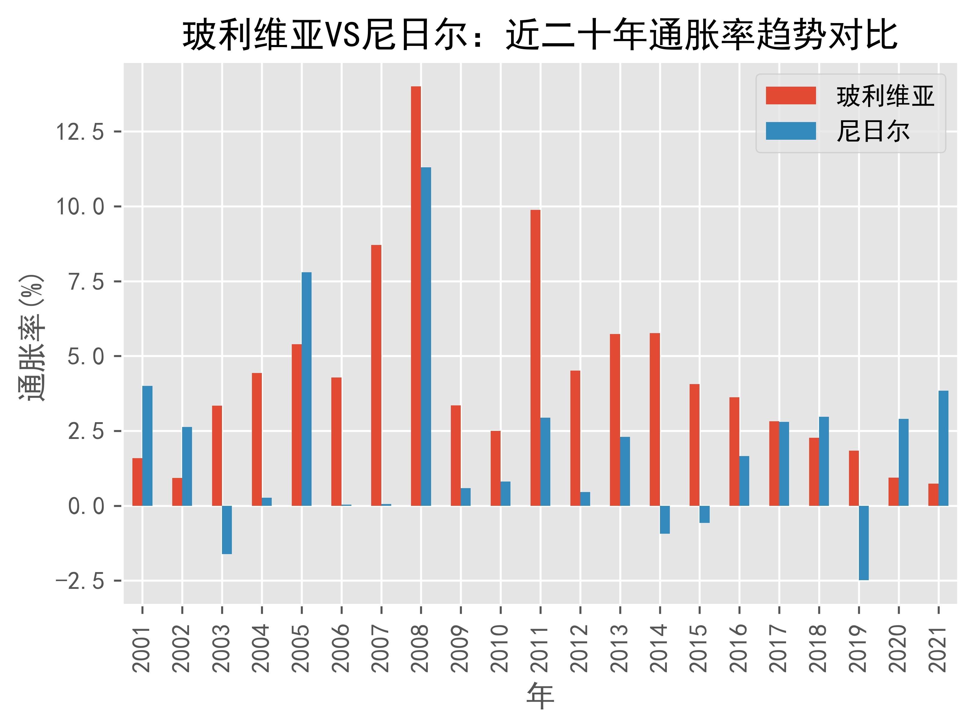 玻利维亚VS尼日尔通货膨胀趋势(通胀率)对比(2001年-2021年)_数据_Niger_Bolivia