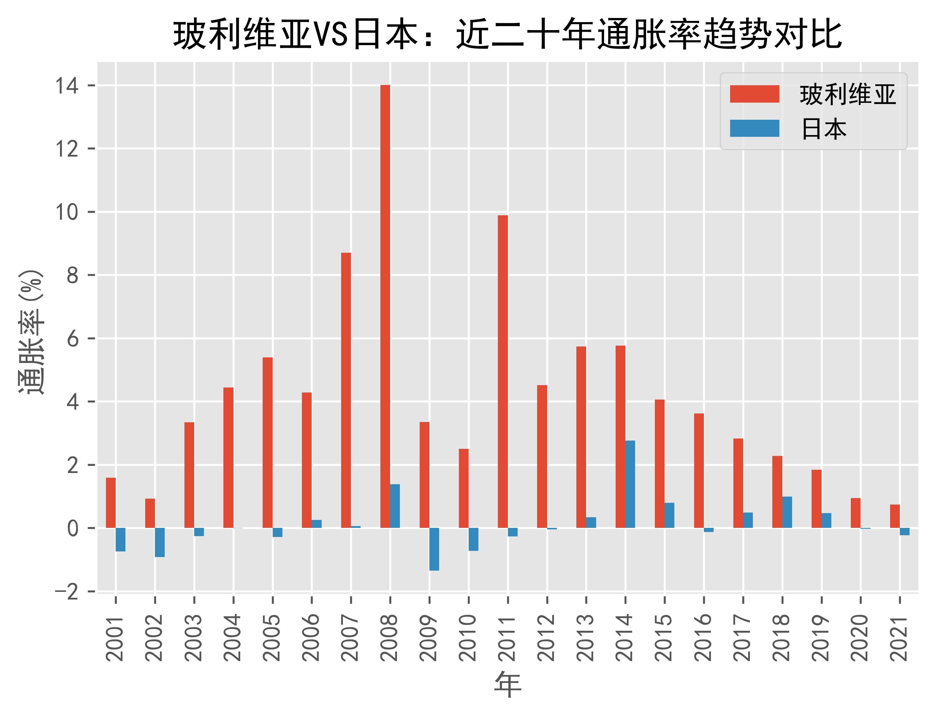 玻利维亚VS日本通货膨胀趋势(通胀率)对比(2001年-2021年)_数据_Japan_Bolivia