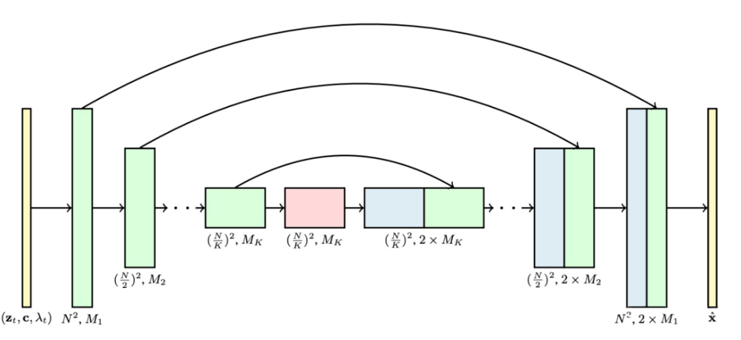 NeurIPS 2022 | 谷歌新作：基于扩散模型的视频生成_进行_论文_UNet