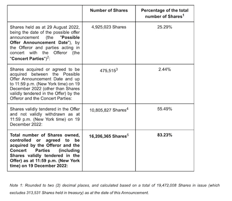 GRINDROD或因收购而退市丨航运界_要约_监管_股票
