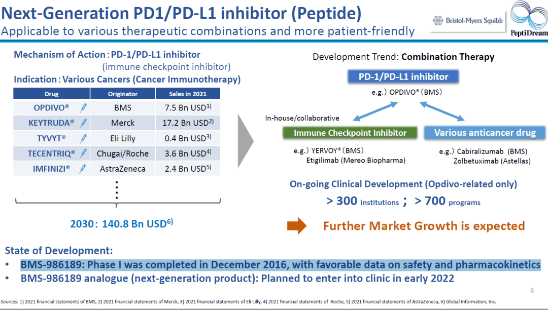 PeptiDream:BMS环肽小分子PD-1/PD-L1抑制剂卷土重来_开发_药物_蛋白