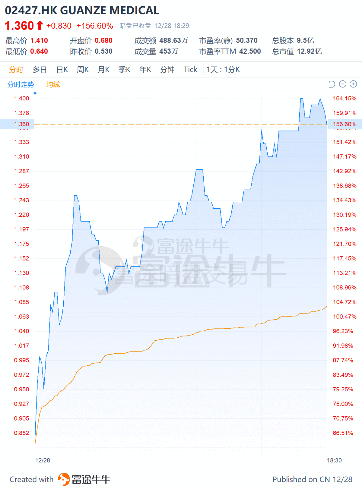 暗盘情报 | GUANZE MEDICAL收涨156.6%，每手赚4150港元_公司_服务_产品