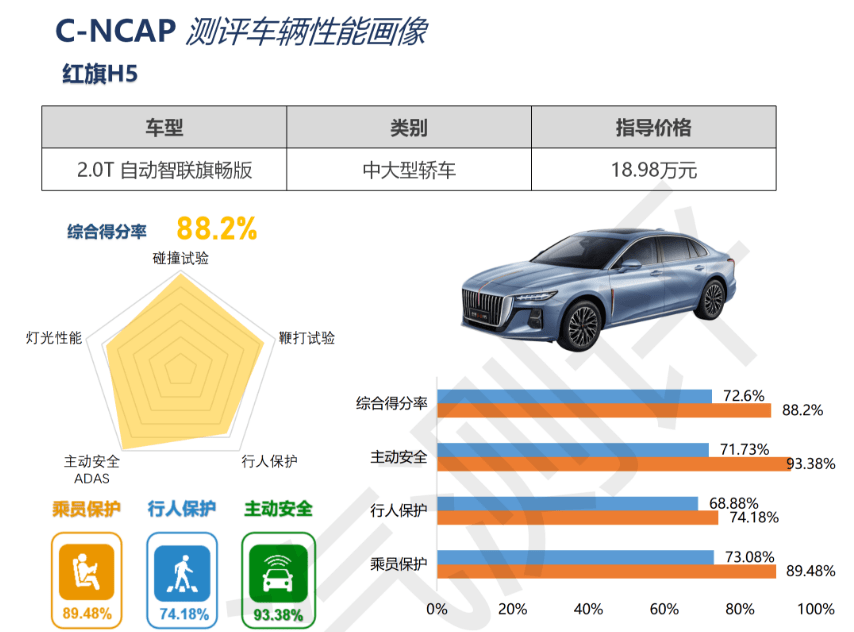 红旗H5获C-NCAP碰撞测试五星级安全评测_搜狐汽车_搜狐网