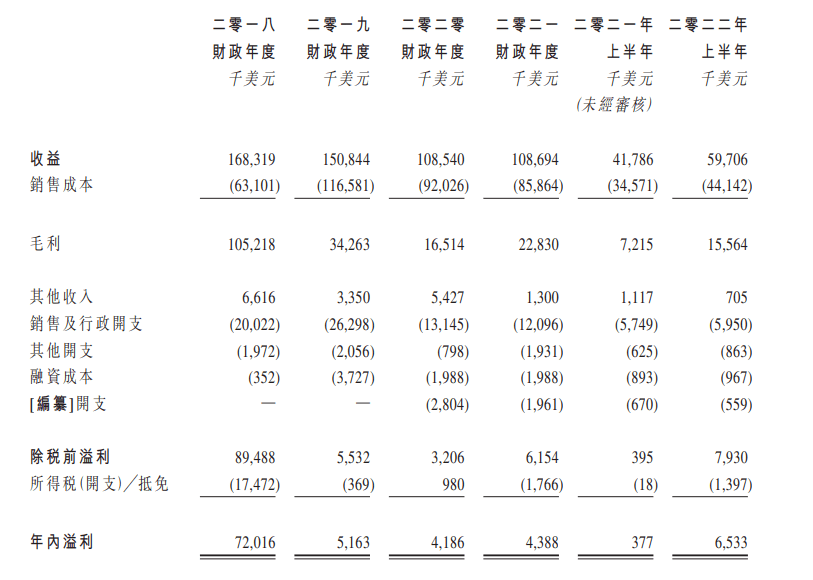 Sanergy Group通过港交所聆讯，收入增速缓慢毛利率逐年下滑_财经_国际_设备