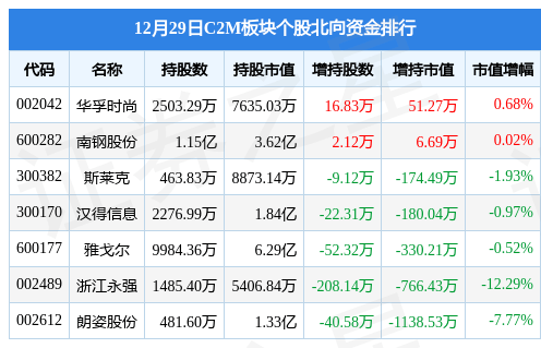 C2M板块12月29日跌1.22%，如意集团领跌，主力资金净流出1.88亿元_数据_内容_整理