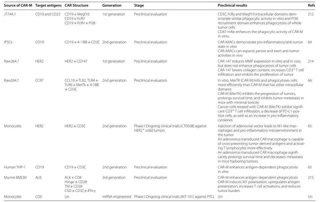 一文详述巨噬细胞治疗血液肿瘤最新研究进展(免疫检查点、CAR-M)_血细胞_Sirp_是一种