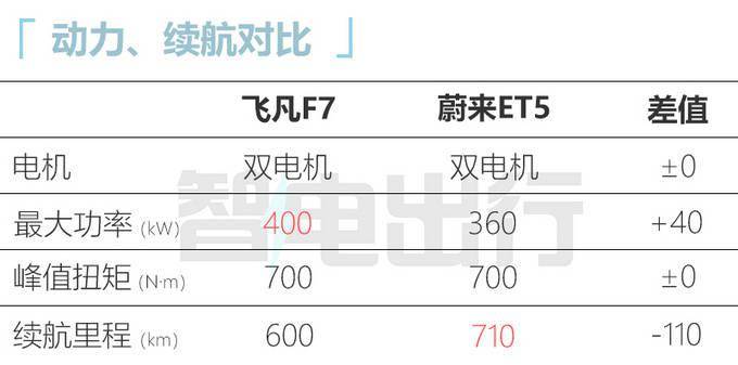 飞凡F7三月上市！动力、续航缩水-不及比亚迪汉EV_搜狐汽车_搜狐网