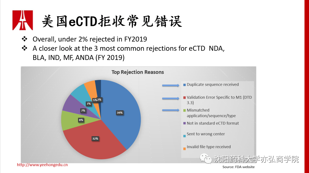 沙龙干货 | 全球eCTD法规解读及实践分享（下）_注册_申报_美国