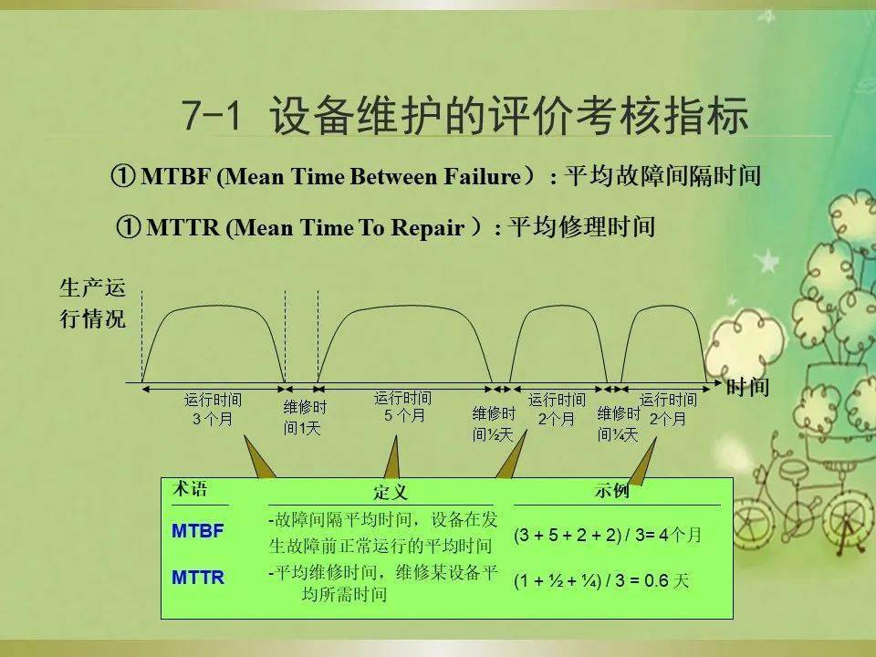 【PPT】OEE、MTBF与MTTR，这些设备维护指标你懂多少？_搜狐汽车_搜狐网