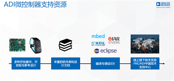 ADI带你走进MCU的神秘世界：无处不在的“幕后英雄” - 数码前沿 数码之家