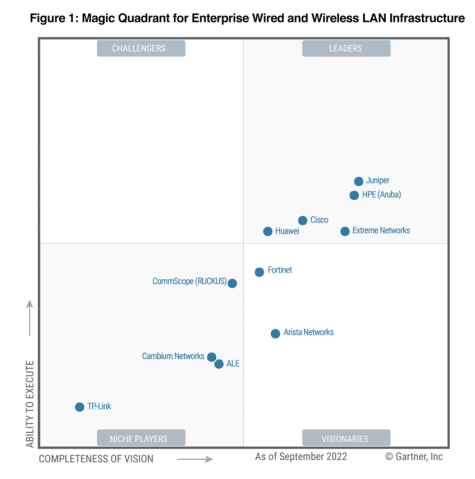 连续三年！Fortinet再次位列《 Gartner 企业级有线和无线局域网基础设施魔力象限报告》“远见者”_网络_管理_解决方案